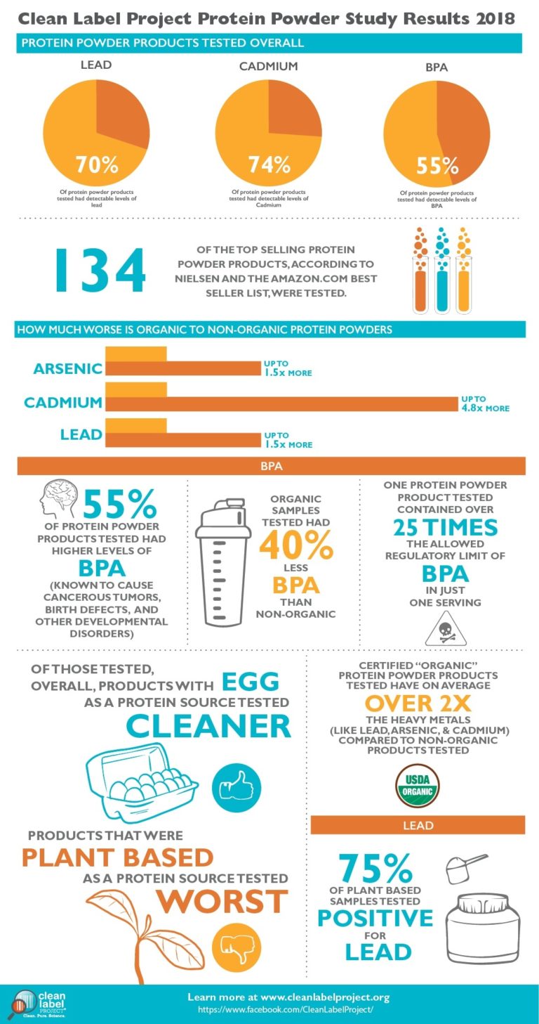 #337 Do Protein Powders Have Heavy Metals? Food Toxicity and The Future ...